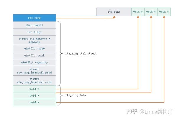 【DPDK ring】从DPDK的ring来看x86无锁队列的实现 - 知乎