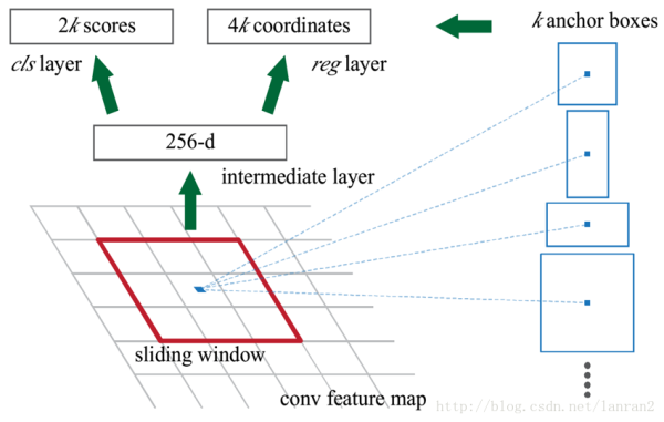 RCNN, Fast R-CNN 与 Faster RCNN理解及改进方法 - 知乎