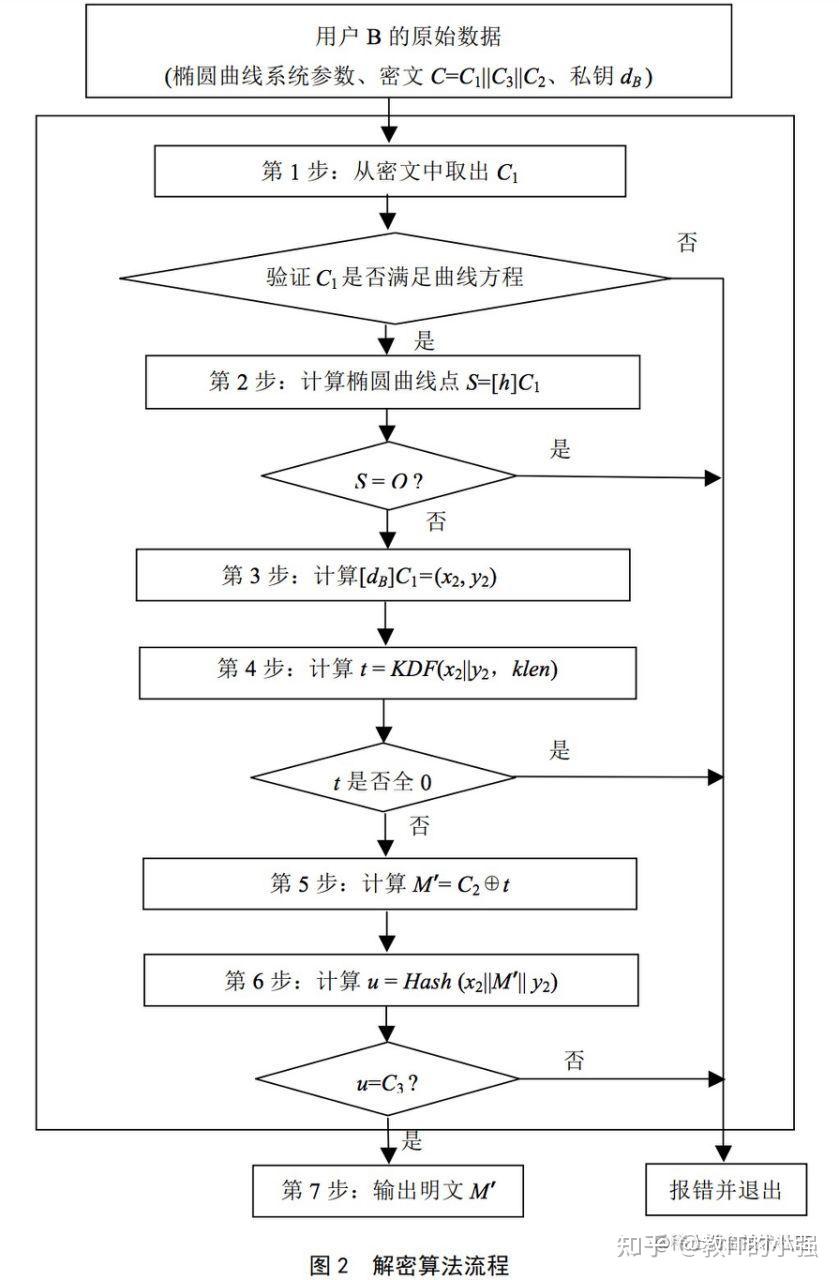 椭圆曲线加密原理与应用 - 知乎