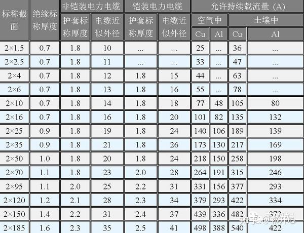 超详细的电缆选型参考表，你值得拥有，，， - 知乎
