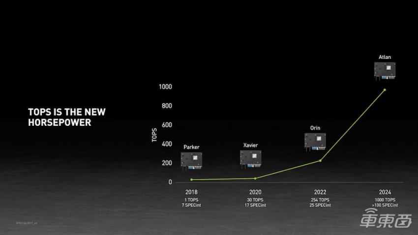 英伟达发布史上最强自动驾驶芯片！单颗算力1000TOPS - 知乎