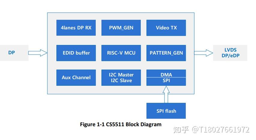 CS5511设计方案|DP转LVDS/eDP方案|国产DP转双路LVDS方案 - 知乎