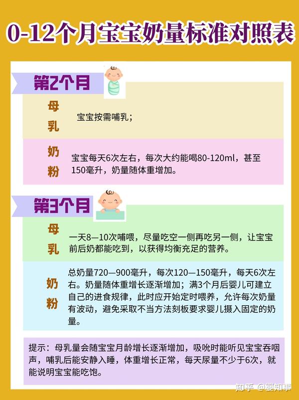 0 12月龄宝宝奶量标准对照表 知乎