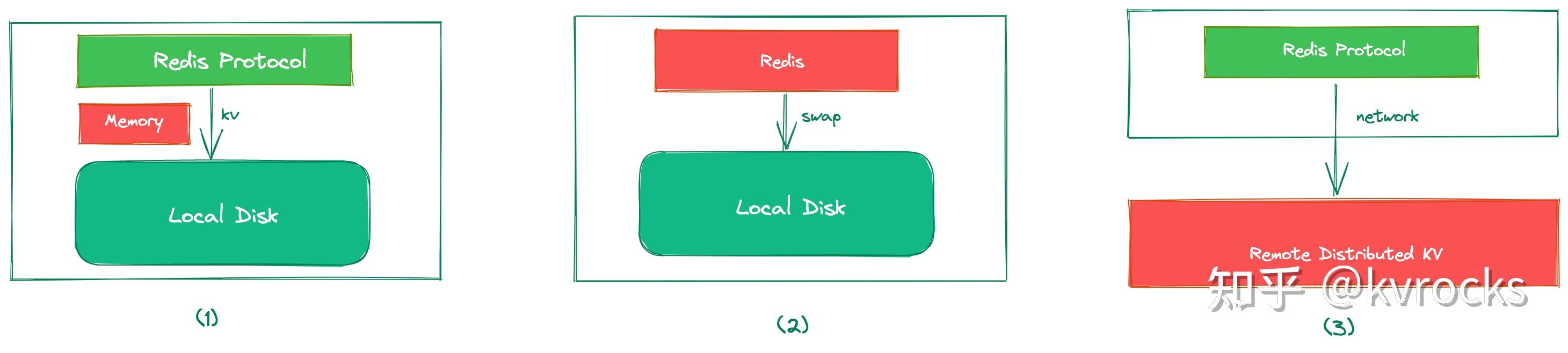分布式磁盘 KV 存储 - Kvrocks - 知乎