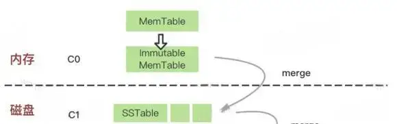 LSM-TREE：从零开始实现一个高性能键值存储 ｜ 得物技术 - 知乎