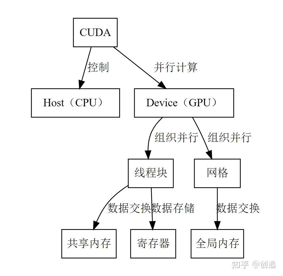 GPU架构及基础知识 - 知乎