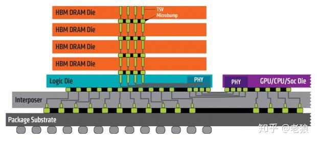 Gddr6 Vs Ddr4 Vs Hbm2为什么cpu还不用gddr？异构内存的未来在哪里？ 知乎