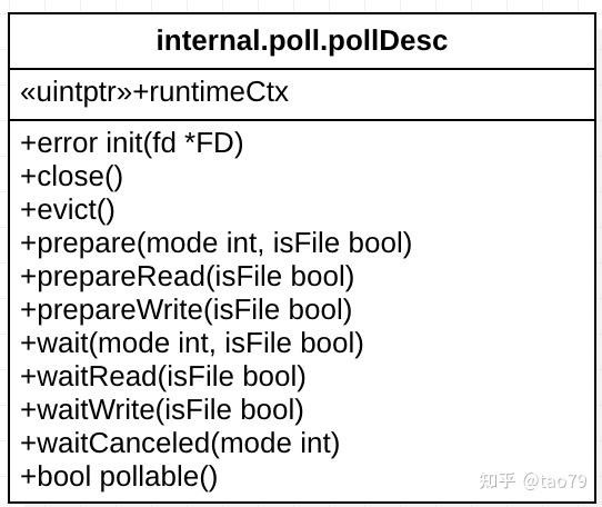 Golang网络开发系列（一）—— netpoll - 知乎
