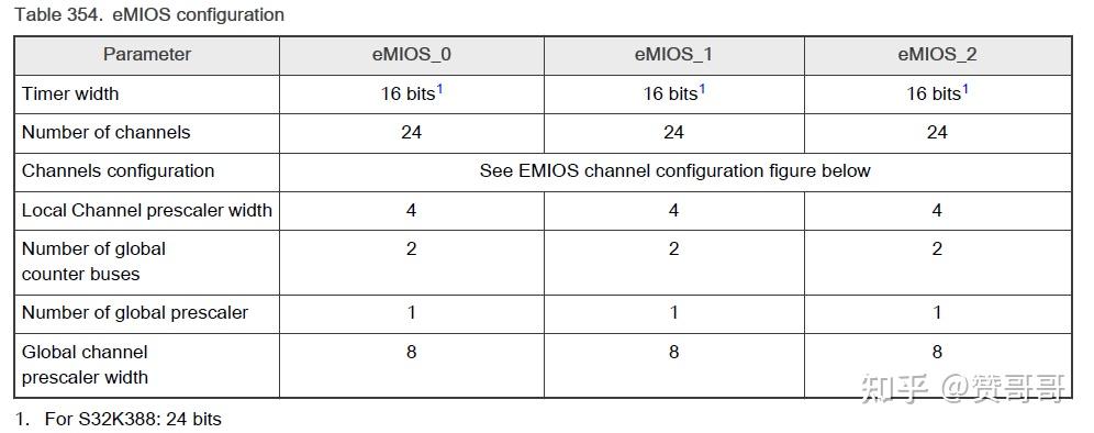 S32K324芯片学习笔记-实时控制系统-eMIOS - 知乎