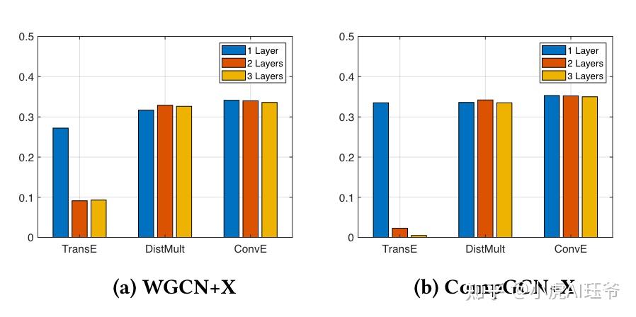 论文阅读：知识图谱补全（KGC）中GCN的再思考（2022） - 知乎