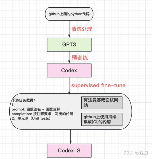ChatGPT技术解析系列之：赋予GPT写代码能力的Codex - 知乎