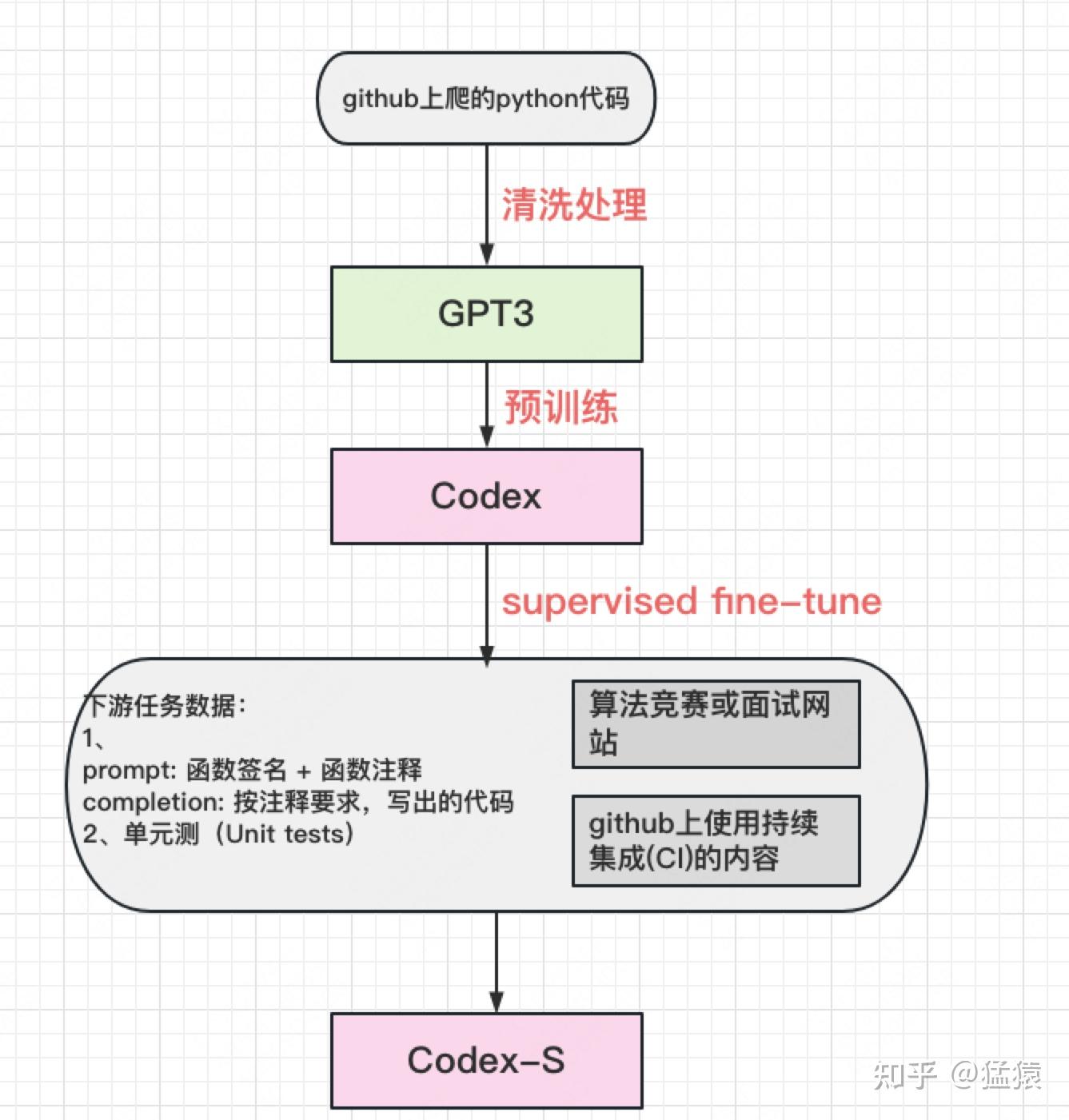 ChatGPT技术解析系列之：赋予GPT写代码能力的Codex - 知乎