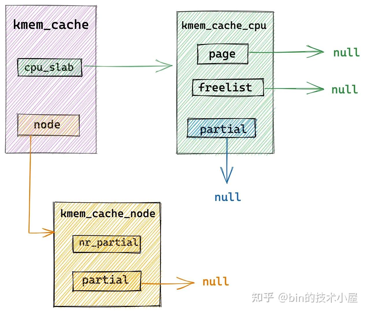 深入理解 slab cache 内存分配全链路实现 - 知乎