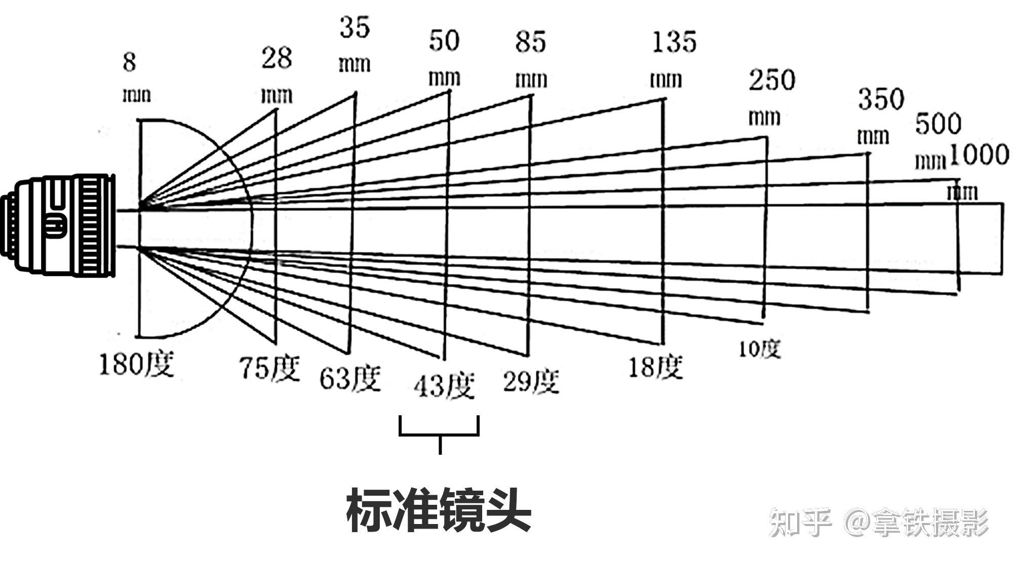 零基础摄影，一文看懂标准镜头！！ - 知乎
