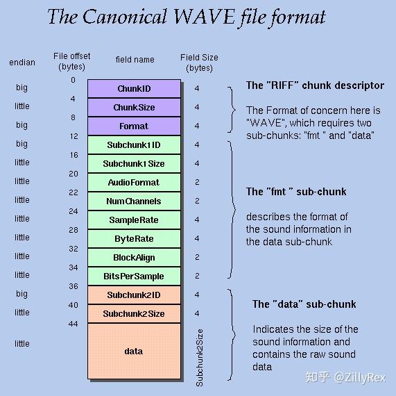 WAV文件读取 - 知乎