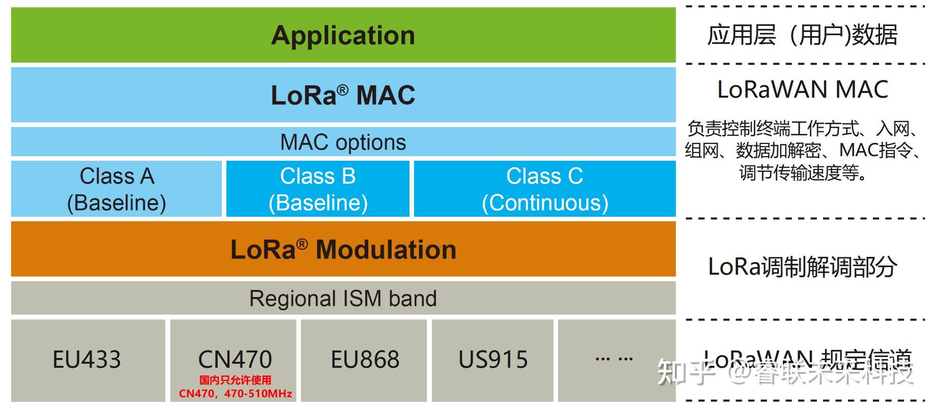 LoRaWAN简介 - 知乎