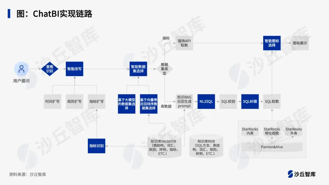 解密互联网大厂ChatBI实现方法，6个“大模型+数据分析”实践案例 - 知乎
