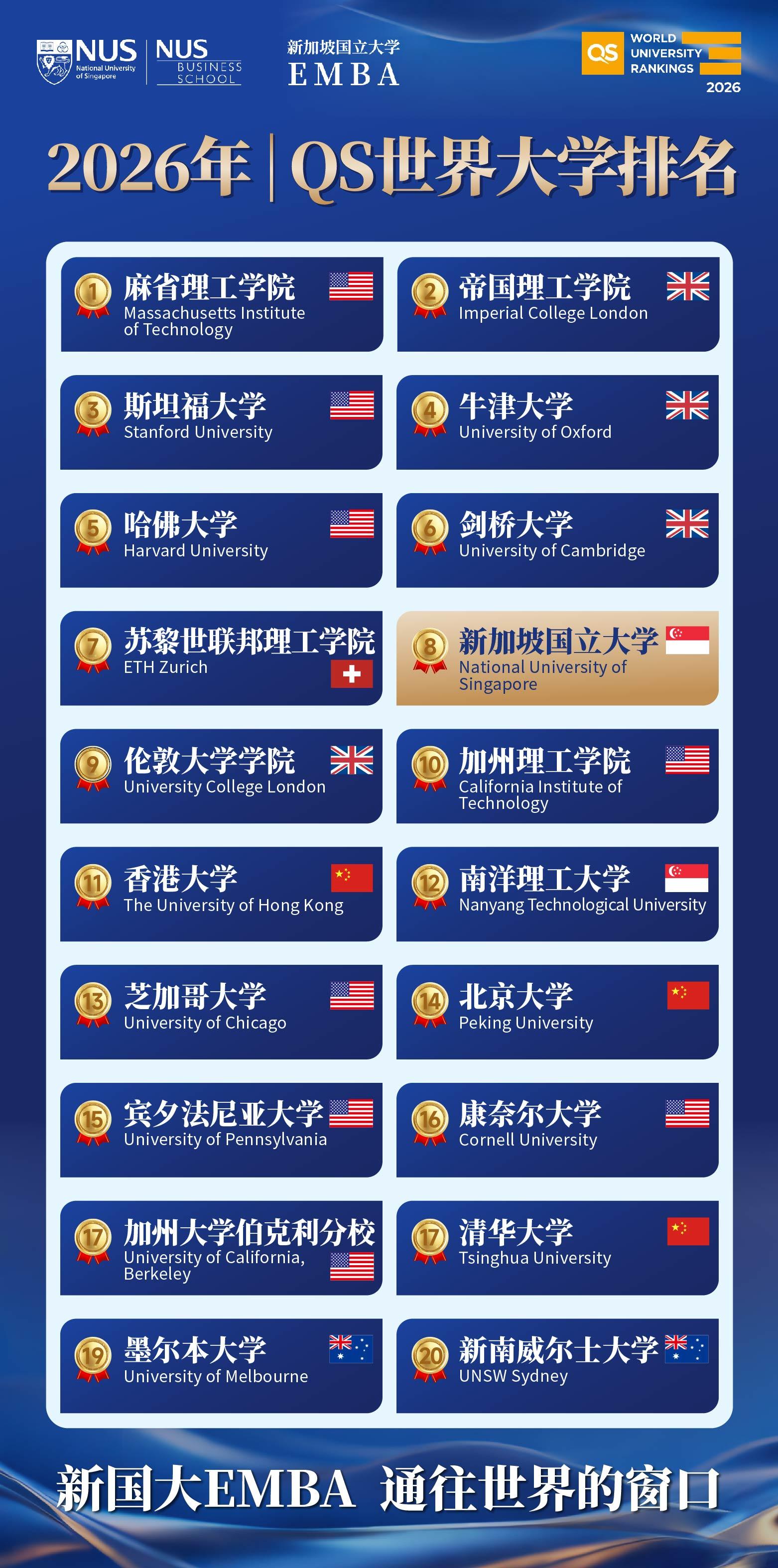 NUS蝉联QS世界大学排名亚洲第1、全球第8！