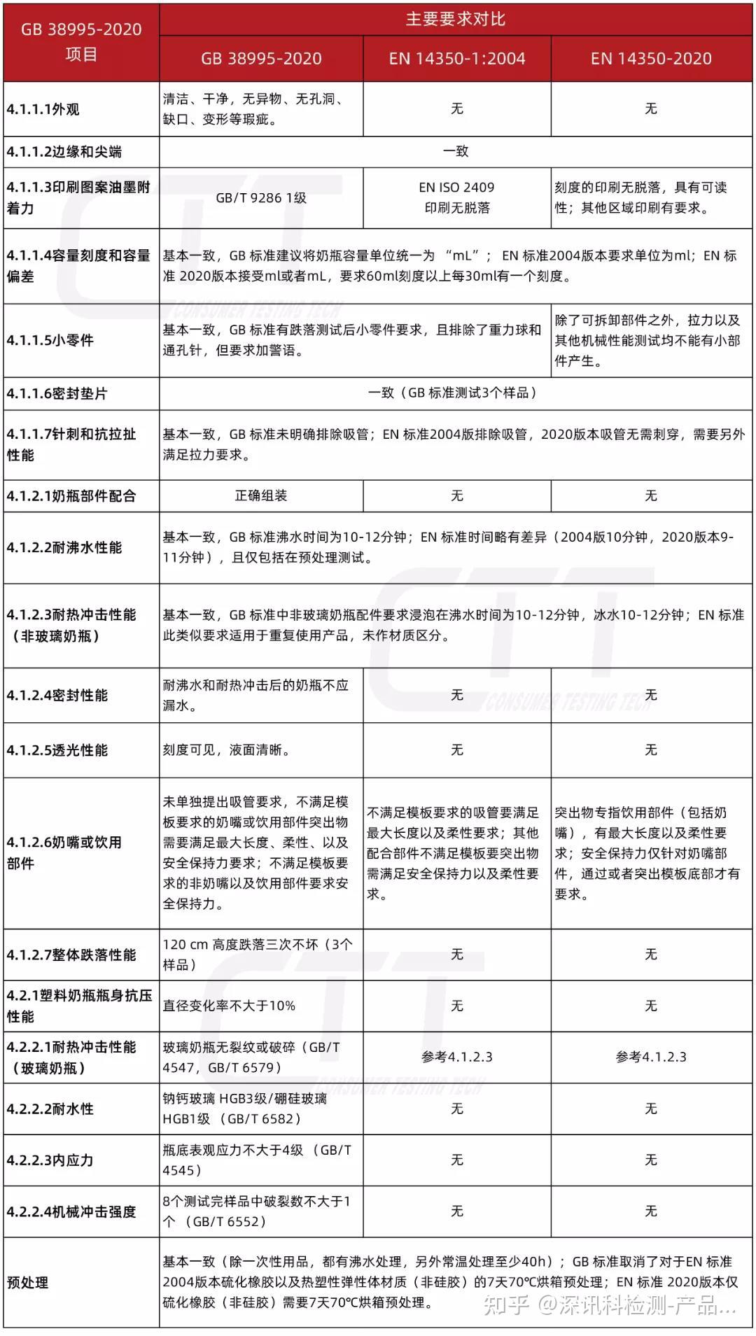 国内首个婴幼儿用奶瓶和奶嘴强制性标准，你准备好了吗？ - 知乎