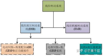 智能车辆线控底盘构造及控制--第二讲 线控制动系统 - 知乎
