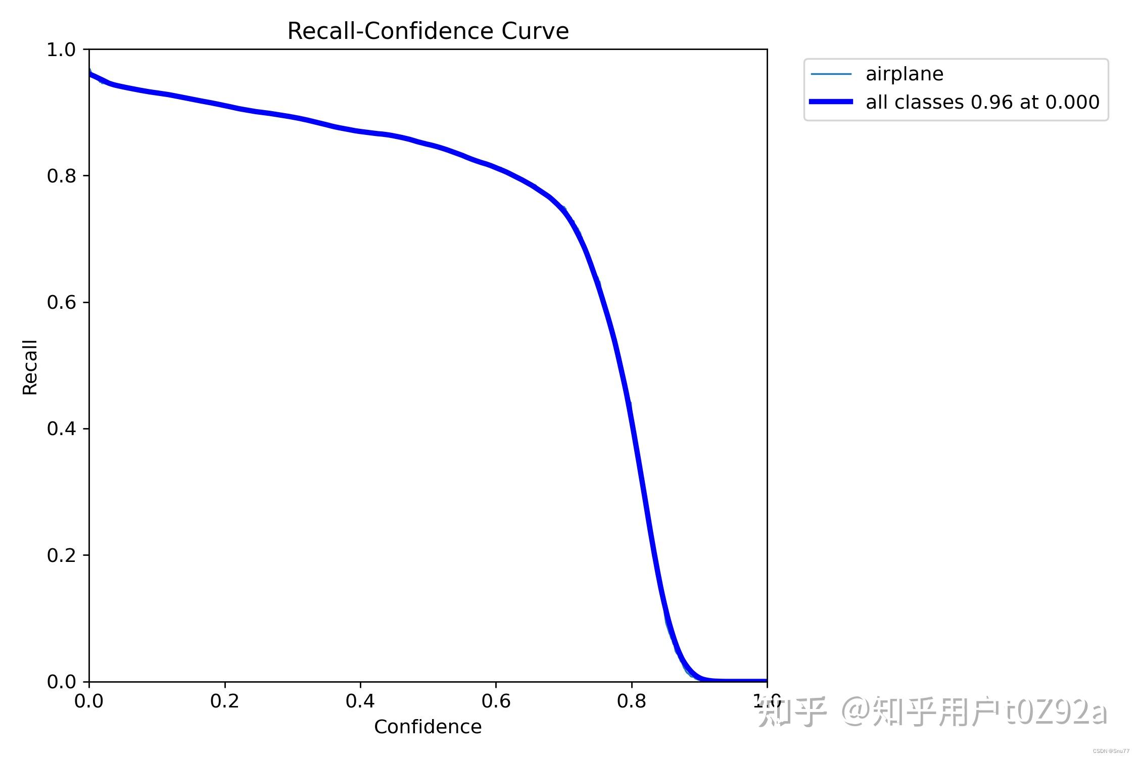 YOLOv5性能评估指标-＞mAP、Precision、Recall、FPS、Confienc (讲解论文关注的主要指标) - 知乎