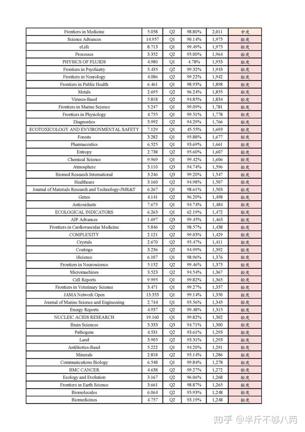 SSCI & SCIE 期刊高发文量分级（2021） - 知乎