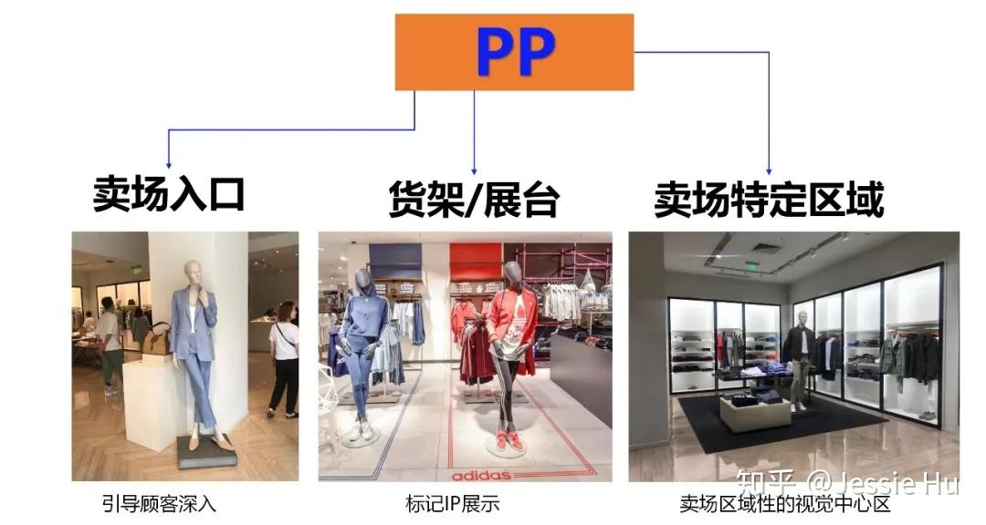 陈列落地实用篇-VP/PP/IP的认知篇 - 知乎