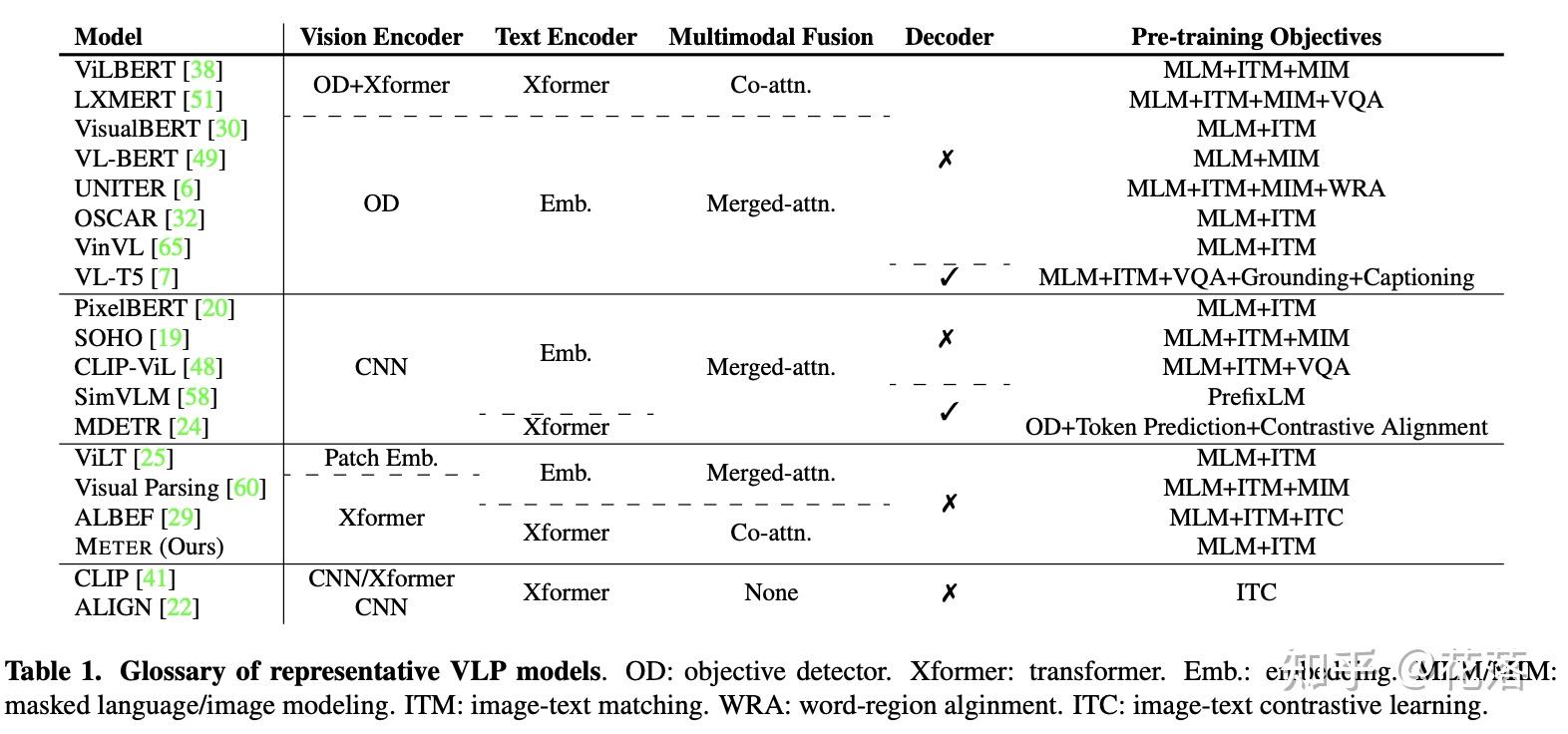 论文阅读：《An Empirical Study of Training End-to-End Vision-and-Language ...