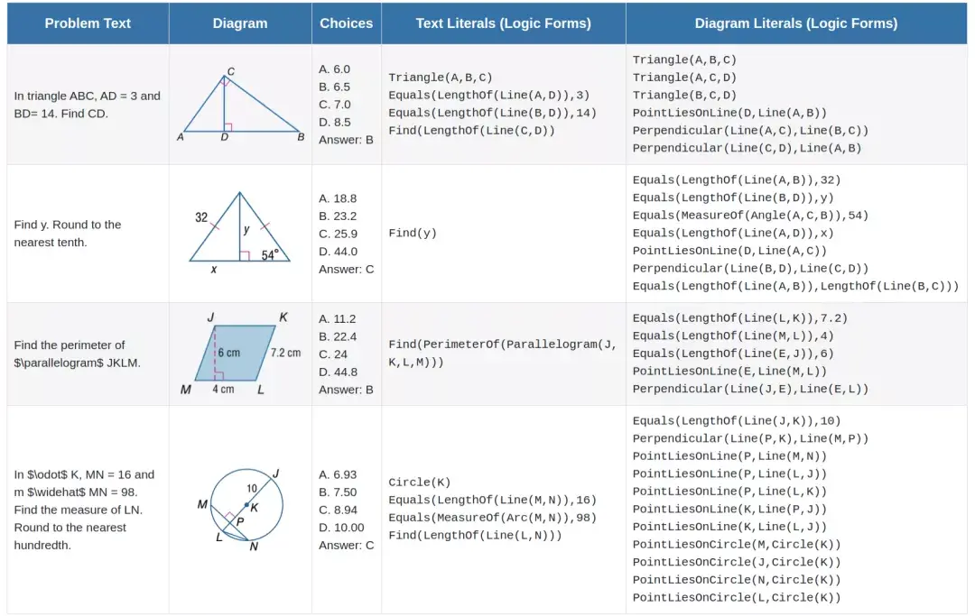 领先神经网络，超越人类：朱松纯团队提出首个基于符号推理的几何数学题求解器 - 知乎