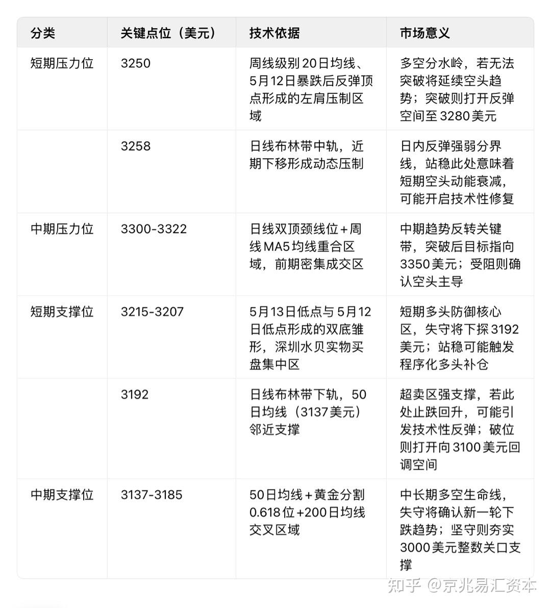 黄金3236美元生死局！CPI今晚定涨跌📈 - 知乎