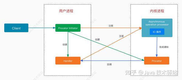 【死磕 NIO】— Proactor模式是什么？很牛逼吗？ - 知乎