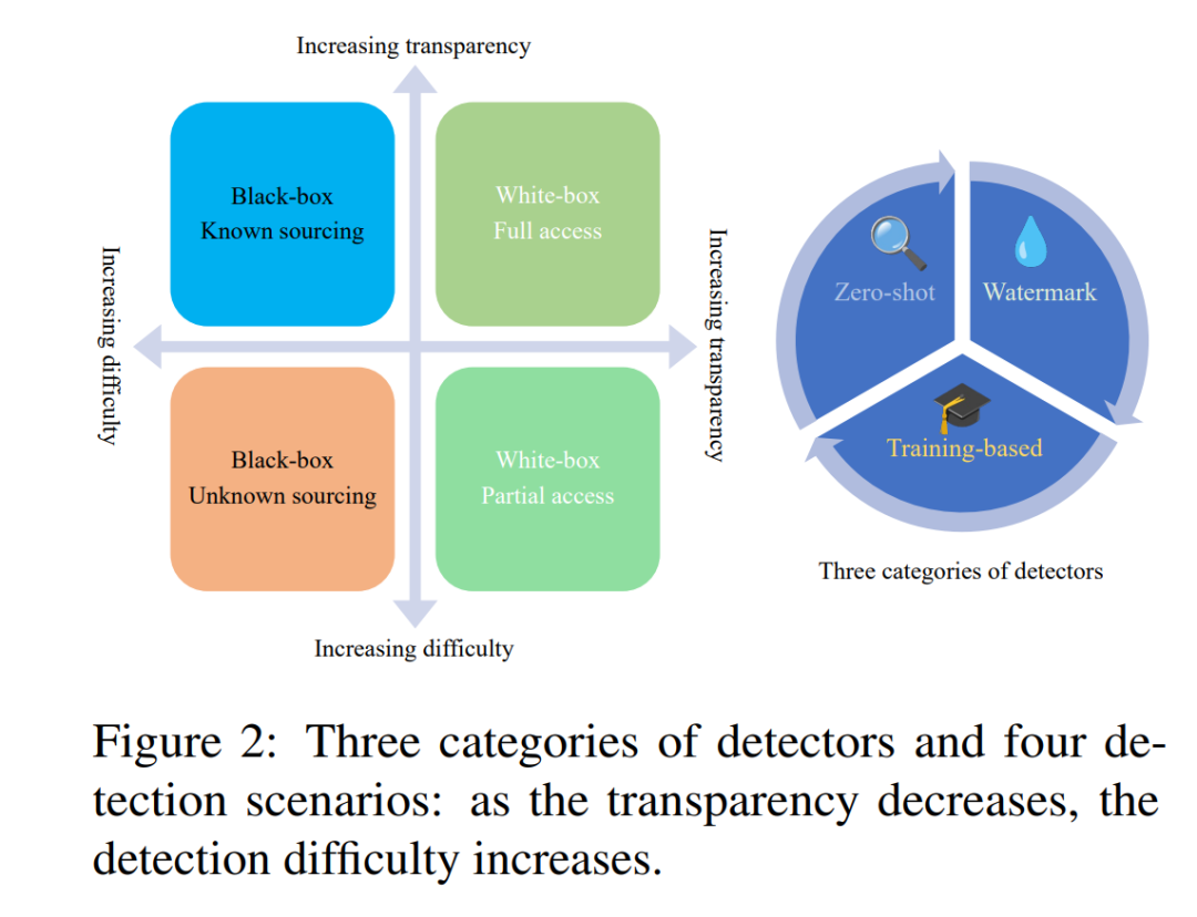如何检测LLM内容？UCSB等最新首篇《LLM生成内容检测》综述 - 知乎