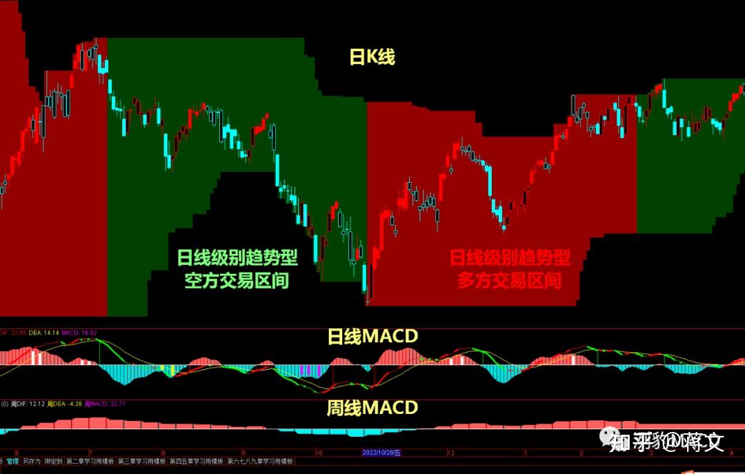 MACD是什么意思？怎么看？MACD指标四大作用及功能详解图解 - 知乎