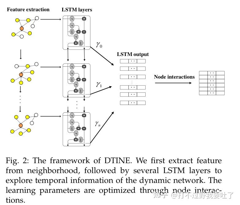 论文阅读Exploring Temporal Information for Dynamic Network Embedding - 知乎