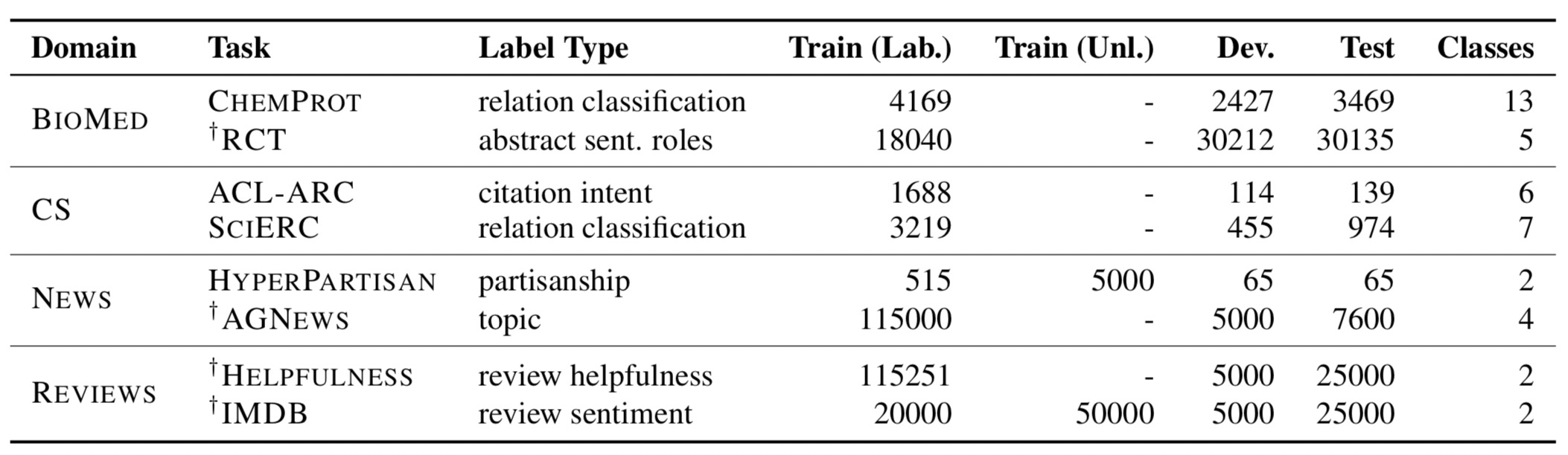 ACL2020 Best Paper提名奖：不要停止预训练！ - 知乎