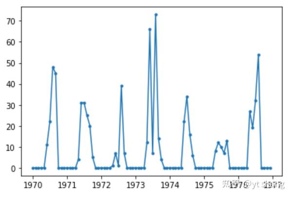 例2-2 加拿大地区月度降雨量 - 知乎