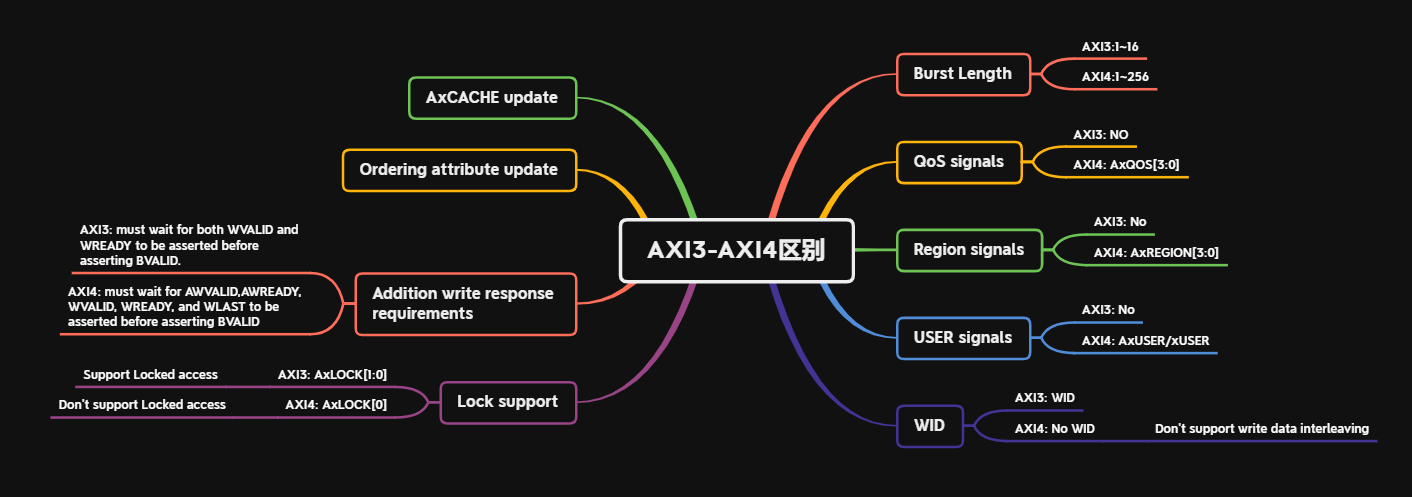AXI3与AXI4区别及互联 - 知乎