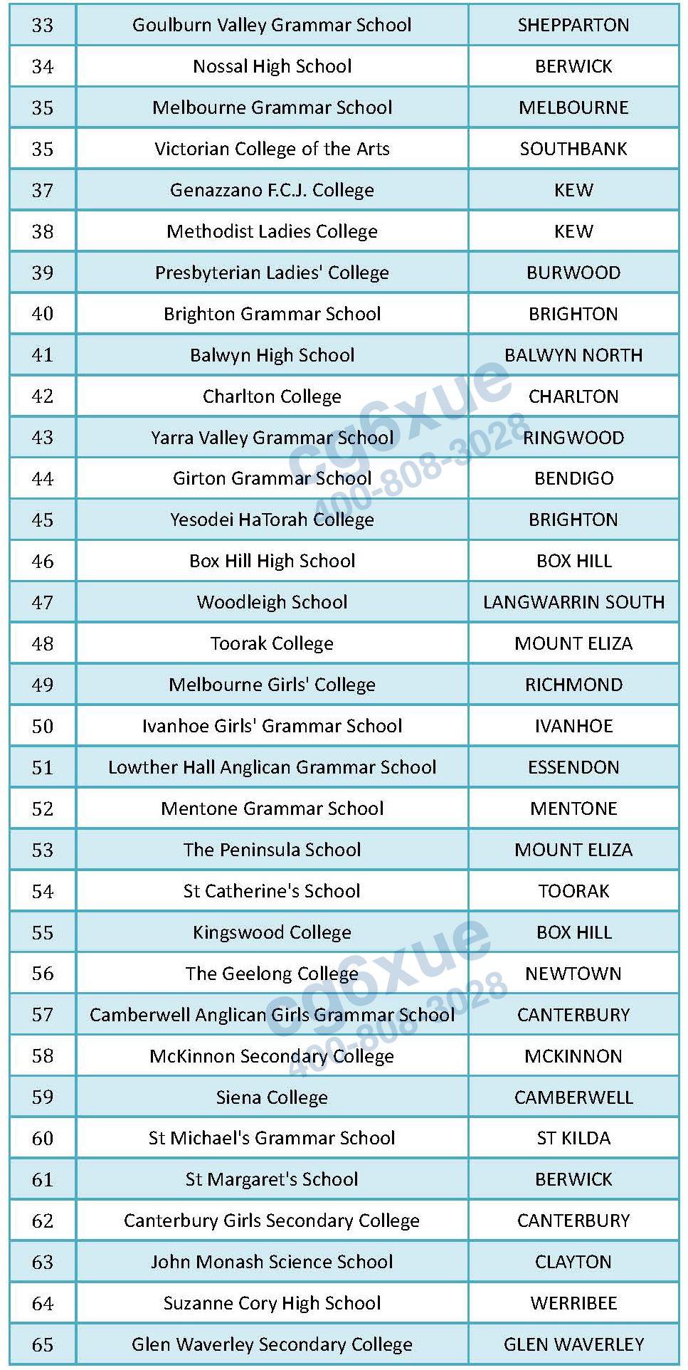 2016维多利亚州高考成绩（VCE）中学排名top100 - 知乎