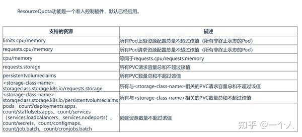 资源配额(ResourceQuota) & 资源限制(LimitRange) - 知乎