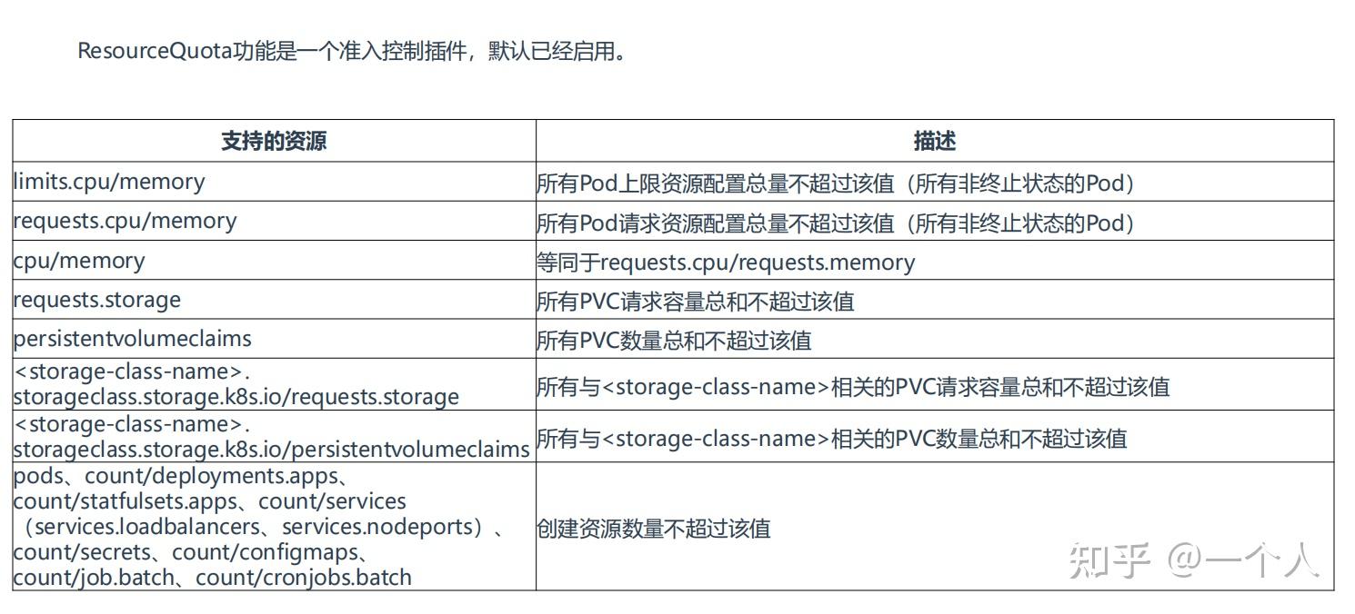 资源配额(ResourceQuota) & 资源限制(LimitRange) - 知乎