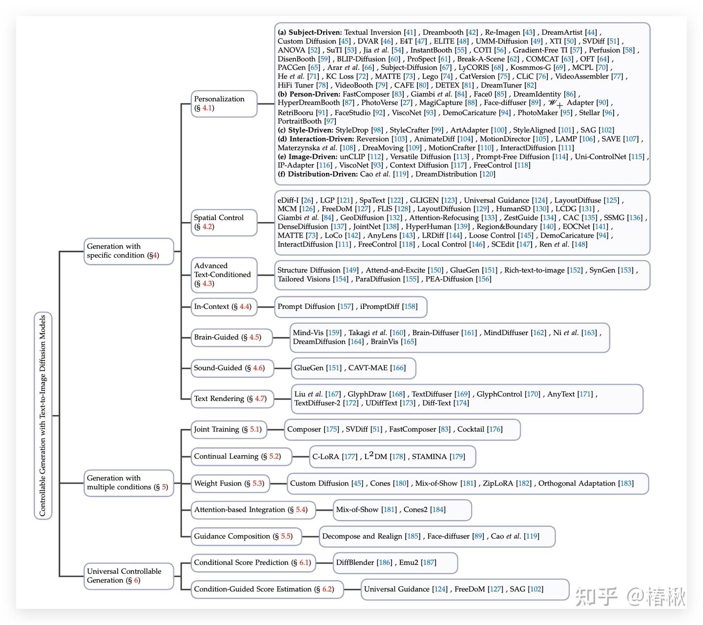 Text-to-Image Diffusion可控生成最新综述，20页249篇文献，已经开源！ - 知乎