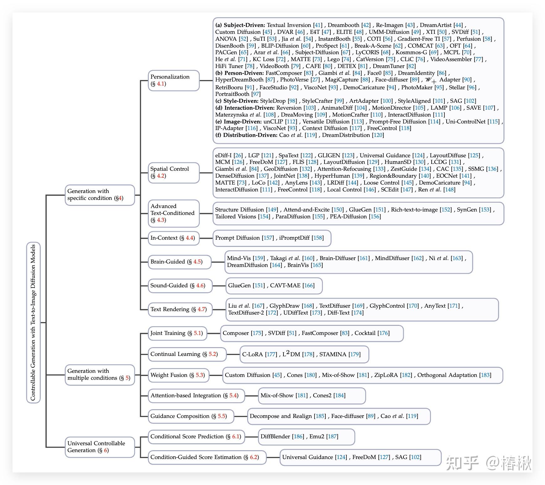 Text-to-Image Diffusion可控生成最新综述，20页249篇文献，已经开源！ - 知乎