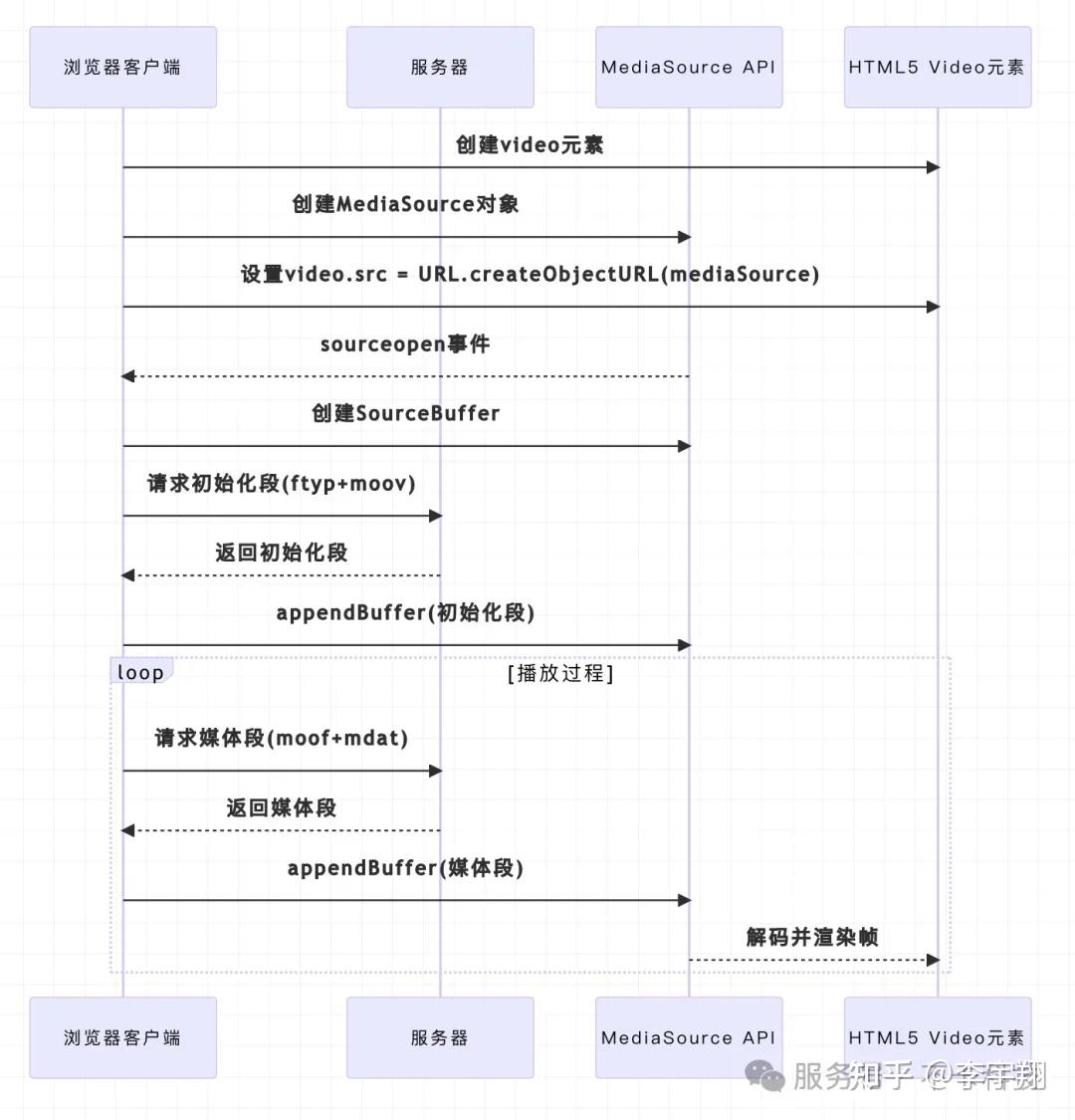 基于HLS v7的fMP4技术实现与应用 - 知乎