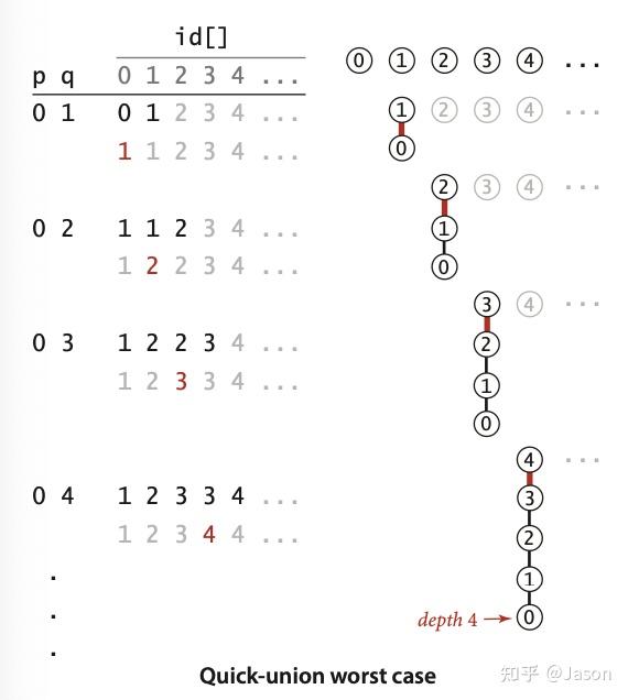 Chapter 1. Fundamentals -- 1.5 Case Study: Union-Find - 知乎