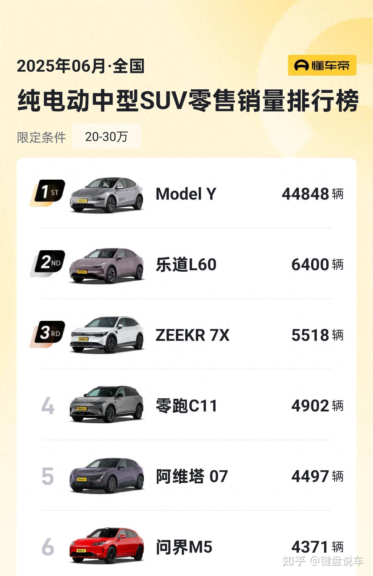 半年5.2万交付！乐道L60凭何站稳20-30万纯电SUV 前3？ - 知乎