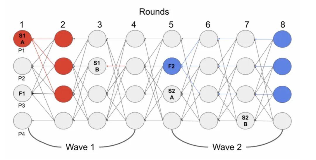 下一代共识机制探究——基于DAG的BFT共识 - 知乎