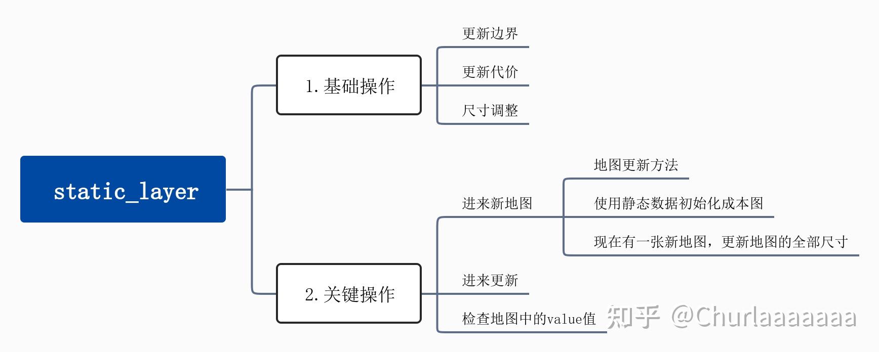 Costmap 2d Static Layer 知乎