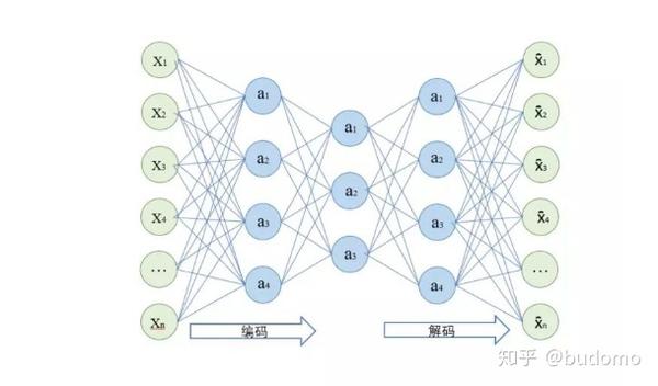 自编码(AutoEncoder)模型及几种扩展之一 - 知乎