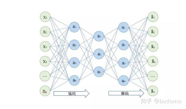 自编码(AutoEncoder)模型及几种扩展之一 - 知乎