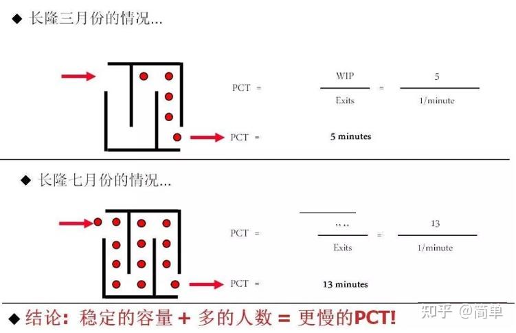 应投入多少在制品(WIP)到流程中合适？ - 知乎
